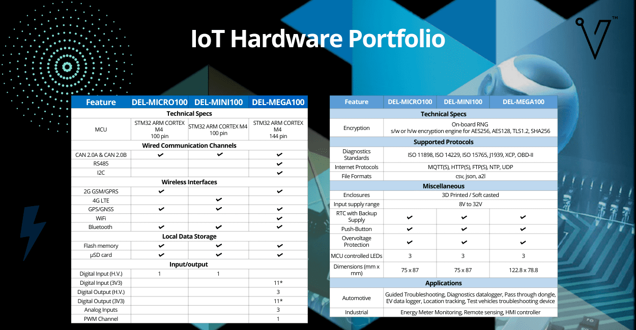 Devise Vehicle Control Unit (deVCU)